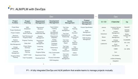 Integrate Projectones Alm And Plm Software With Devops Projectone Ai Powered Alm And Devops