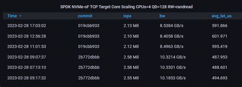 Nvme Of Tcp Target Performance Degradation · Issue 2934 · Spdkspdk