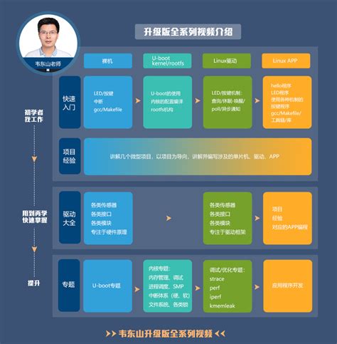 韦东山推出基于firefly平台的升级版嵌入式linux教程