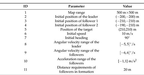 Table 2 From Distributed And Scalable Cooperative Formation Of Unmanned Ground Vehicles Using