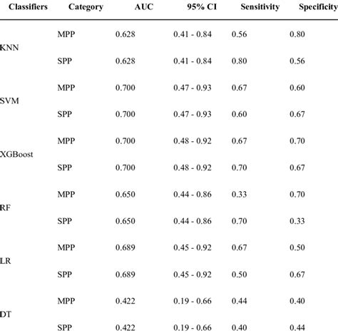 Roc Curve Analysis Results In Validation Set With Roi Of The