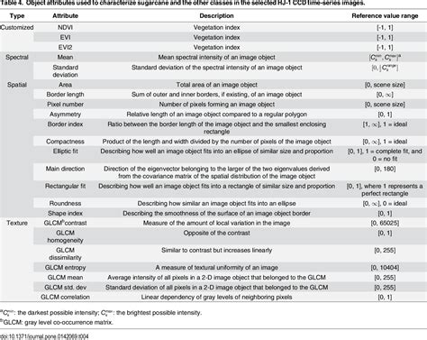 Table 4 From Object Oriented Classification Of Sugarcane Using Time Series Middle Resolution