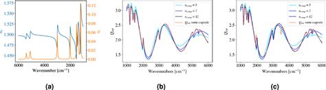 A The Refractive Index Used In The Calculations Of Download Scientific Diagram