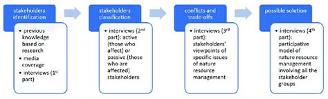 Methodological Approach The Research Phases Download Scientific Diagram
