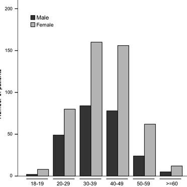 Sex By Age The Bar Graph Shows The Number Of Male Black Bar And Download Scientific Diagram
