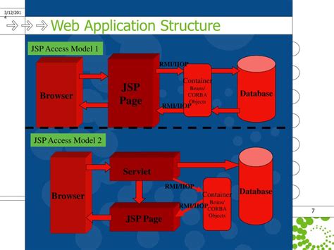 ppt uml and visual construction of web applications powerpoint