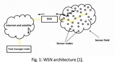 Figure 1 From Congestion Control Approaches Applied To Wireless Sensor Networks A Survey
