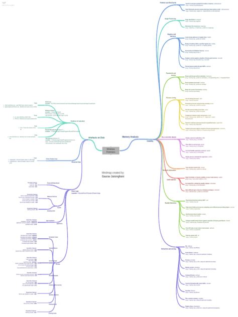 Windows Forensics Download Free Pdf Windows Registry Kernel Operating System