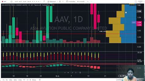 หุ้นซิ่งดีฤทัย 18พฤศจิกายน 2565 Day Trade Youtube