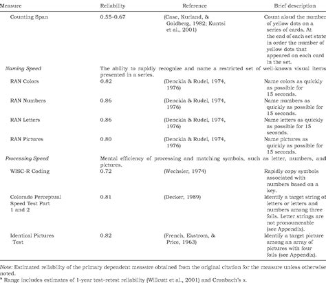 Figure 1 From A Multiple Deficit Model Of Reading Disability And