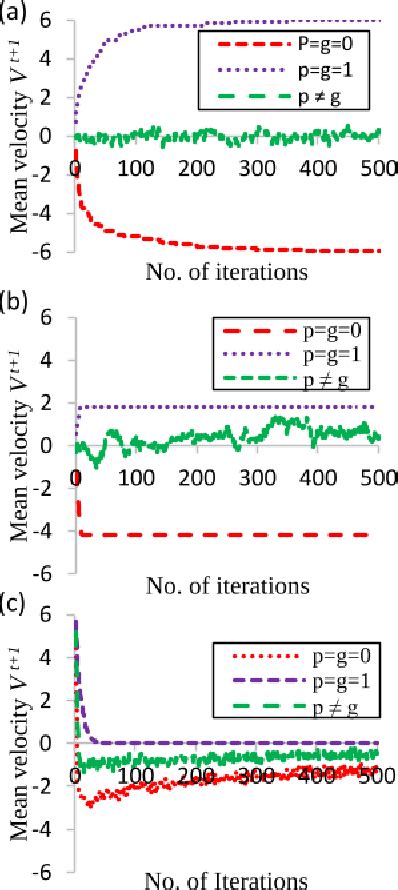 Figure 3 From A Time Varying Velocity Control Strategy For Balancing Exploration And