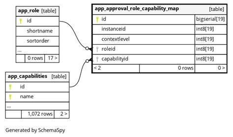App Approval Role Capability Map T18release Public