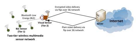 Network Architecture With Multi Tier Wmsn Download Scientific Diagram