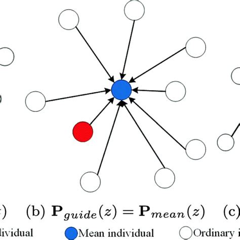 Graphical Representation Of Multiple Search Guidance Strategies Download Scientific Diagram