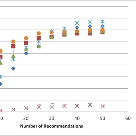 Prediction Shift For Product Push Attack On User Based Collaborative