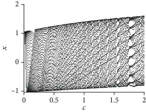The Bifurcations In System 1 Versus Parameter C With Fractional