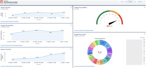 Test Execution Dashboard Pragmatic Bear