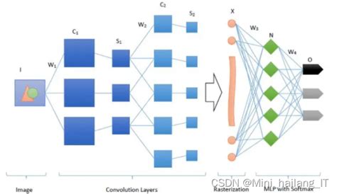 毕业设计：基于计算机视觉的苹果成熟度检测系统 目标检测基于openmv识别苹果成熟论文 Csdn博客