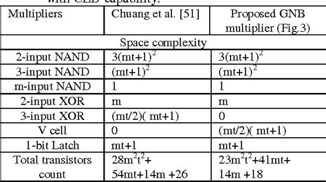 Table 1 From Self Checking Gaussian Normal Basis Multiplier Over Gf2m Using Multiplexer