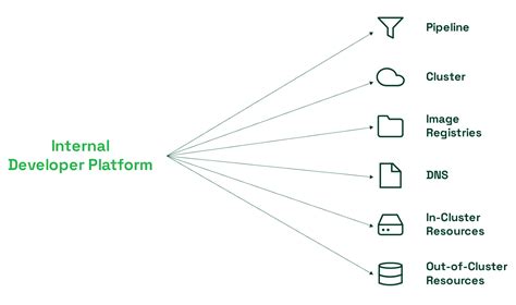 internal developer platform tutorial examples and recommendations