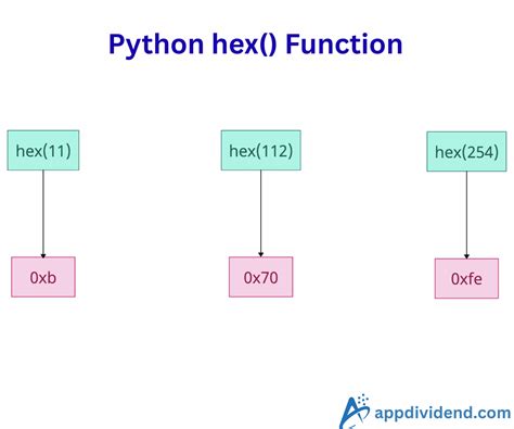 Python Hex Converting An Integer To Hex