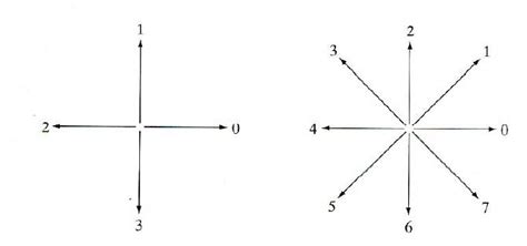 A 4 Directional Chain Code B 8 Directional Chain Code C An Image Download Scientific