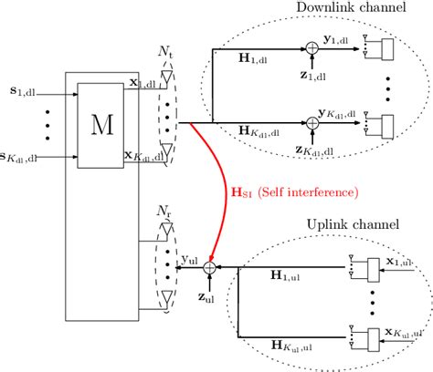 Figure 1 From Transmission Strategies For Full Duplex Multiuser Mimo Systems Semantic Scholar