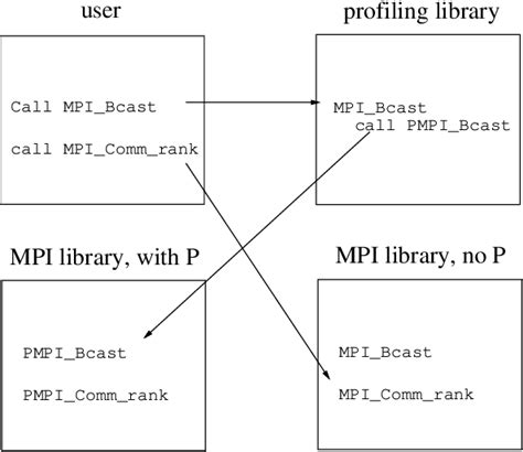 Figure From Performance Analysis Of MPI Programs Semantic Scholar