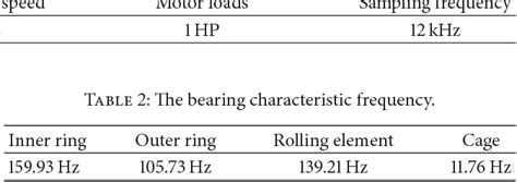 Table 2 From A Spectrum Detection Approach For Bearing Fault Signal