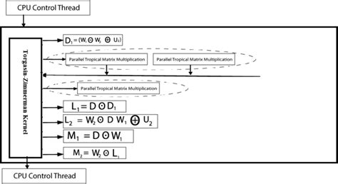 Torgasinzimmermann Algorithm Using Dynamic Parallelism On Gpu