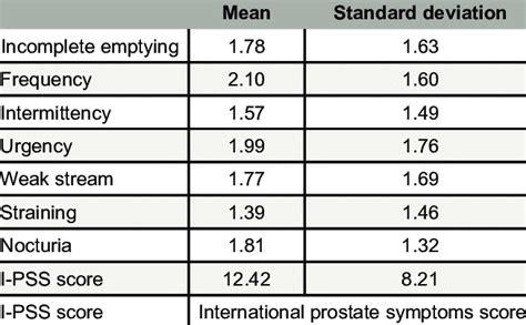 Mean And Standard Deviation Of The I PSS Tool And Its Subscales Download Scientific Diagram