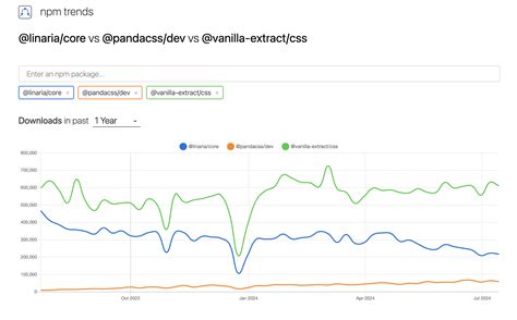 Zero Runtime Css 라이브러리 비교하기