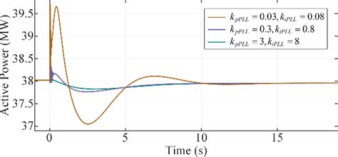 Figure 1 From Simplified Transient Model Of Dfig Wind Turbine For Coi