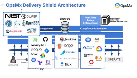 Boosting Developer Productivity In Shift Left Opsmx Blog