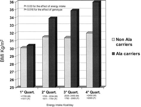 Bmi In Ala Carriers And Non Ala Carriers According To Sex Specific Download Scientific Diagram