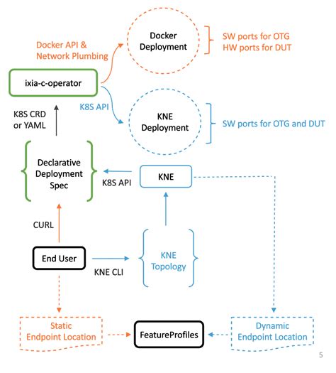 Support Deploying Ixia C Pods For Topologies Involving OTG SW Ports And DUT HW Ports In Docker