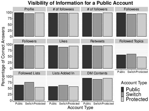 Percentage Of Correct Answers Given To Account Information Visibility Download Scientific