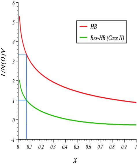 Solutions Of The Gap Equation Case Ii And Of The Bcs Gap Equation For Download Scientific