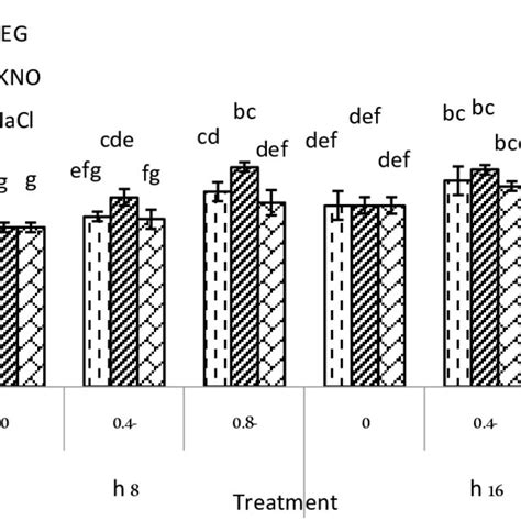The Effect Of Different Treatments Priming On Germination Percentage Of