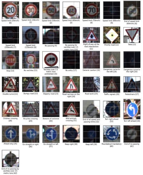 german traffic sign classifier ashish kumar