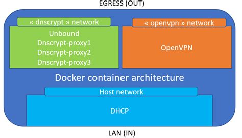 Network Filter Home Vpn Gateway With Docker And Protonvpn