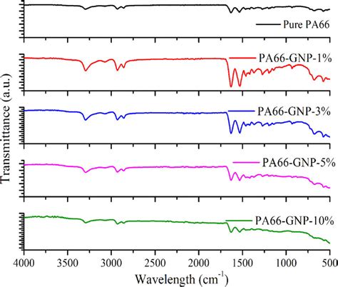 Enlarged Ftir Spectral Range Depicting A N H Bonding And B Co
