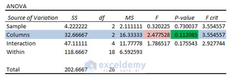How To Interpret Anova Results In Excel 3 Methods Exceldemy