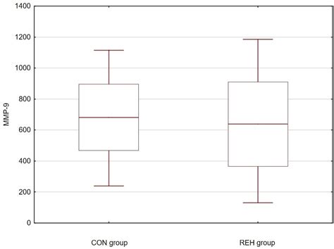 Brain Derived Neurotrophic Factor And Matrix Metalloproteinase 9 Activity During Rehabilitation