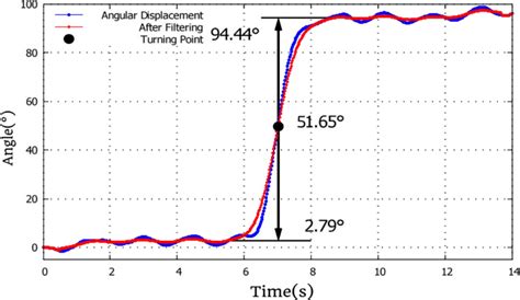 a user case of turning detection download scientific diagram