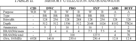 Figure 4 From Fpga Implementation Of Mobilenetv2 Cnn Model Using Semi