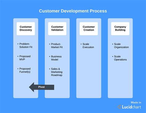 How The Customer Development Methodology Can Save Your Startup Lucidchart Blog