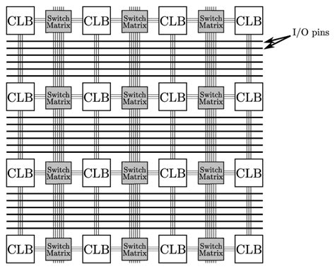 1 Simplified Depiction Of A Generic Fpga Layout Download Scientific Diagram