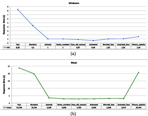 Hypothesis 3 A Minimum Response Time And B Mean Response Time Of