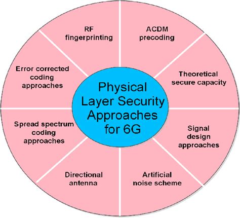 Various Pls Techniques For 6g Communications Download Scientific Diagram